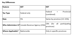 GST and HST in Canada - KL Aggarwal